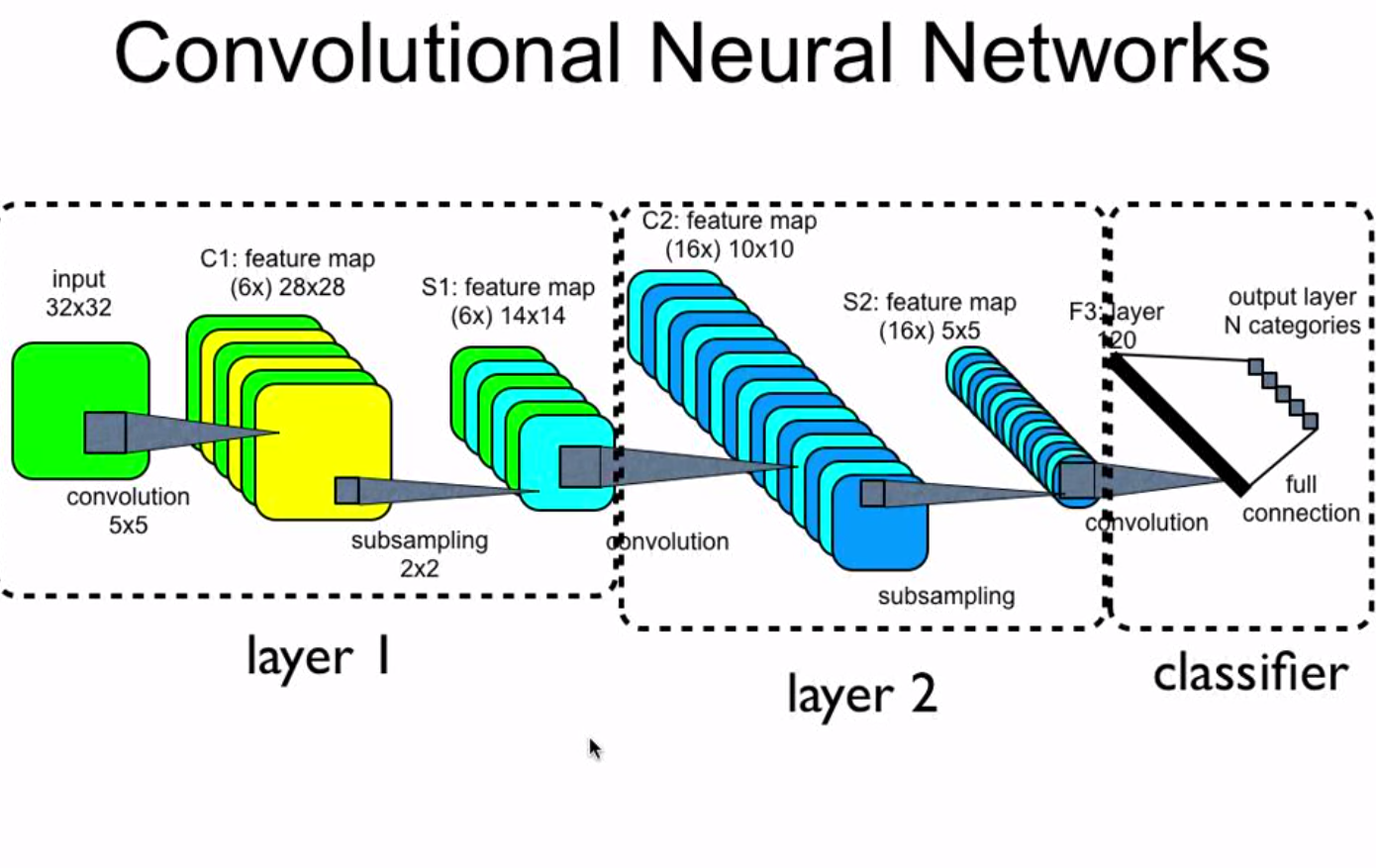 GitHub - michaelzeng25/Convolutional-Neural-Networks