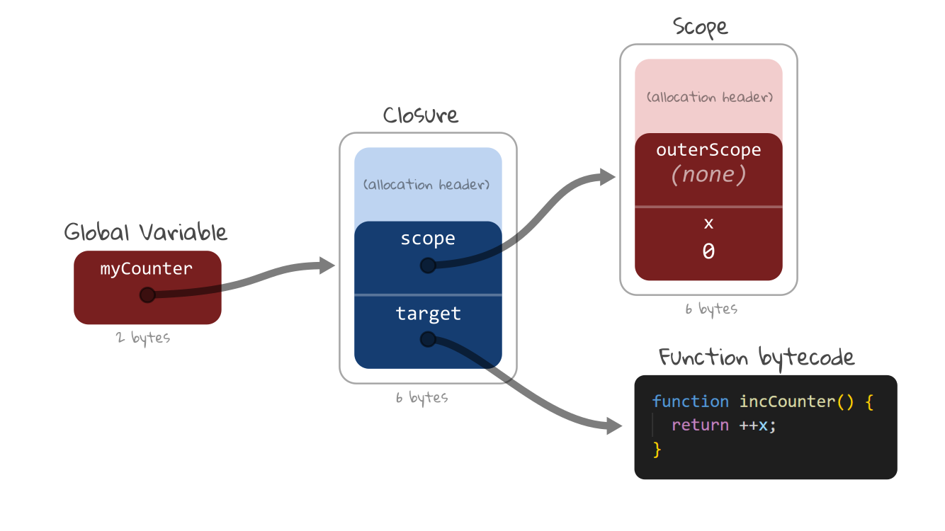 Idea: Can closures get even smaller? · Issue #38 · coder-mike/microvium · GitHub