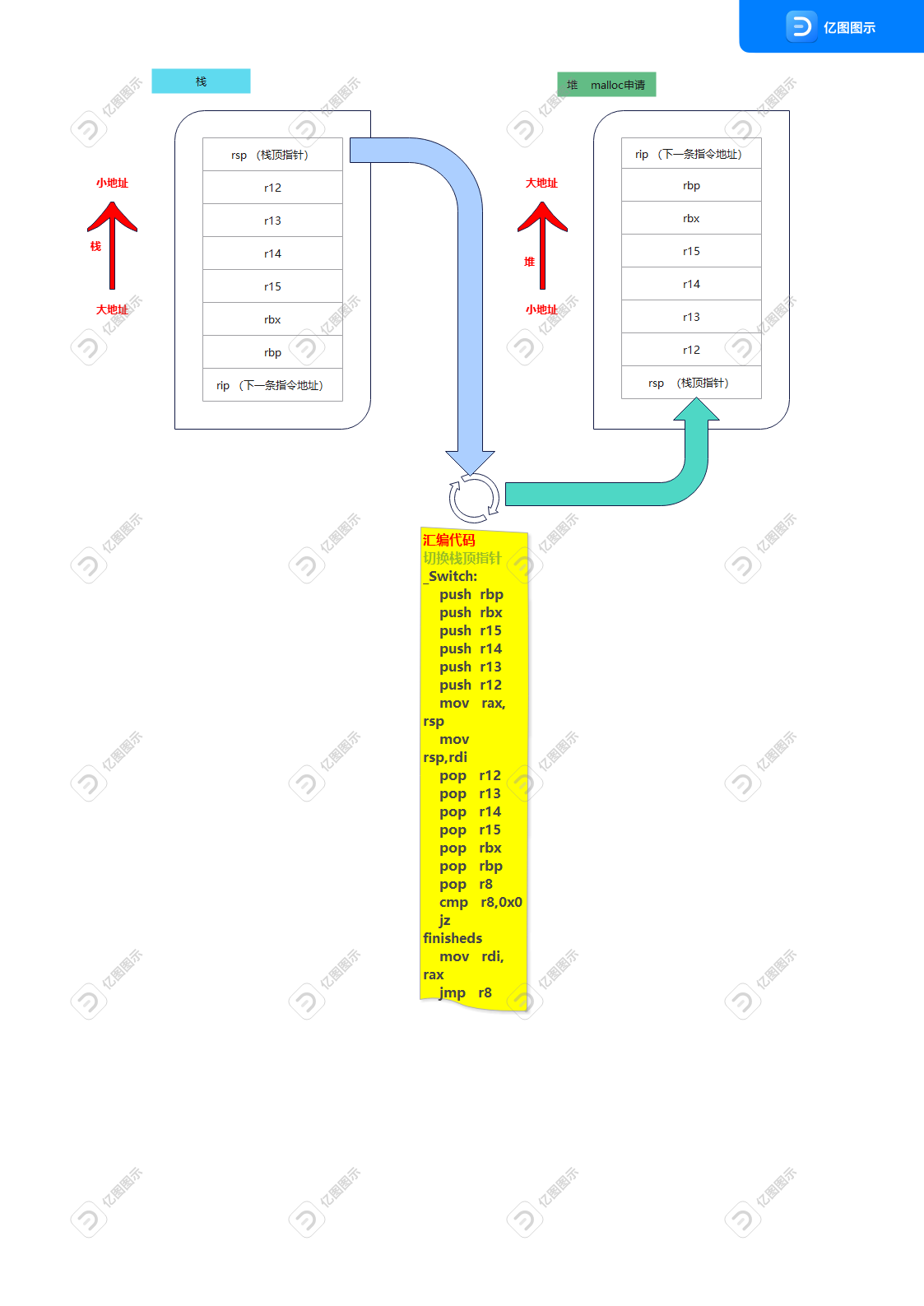 GitHub - 529124368/cxx_nasm_stackfull_coroutine: c++ nasm汇编 写的一个简单的有栈协程切换demo
