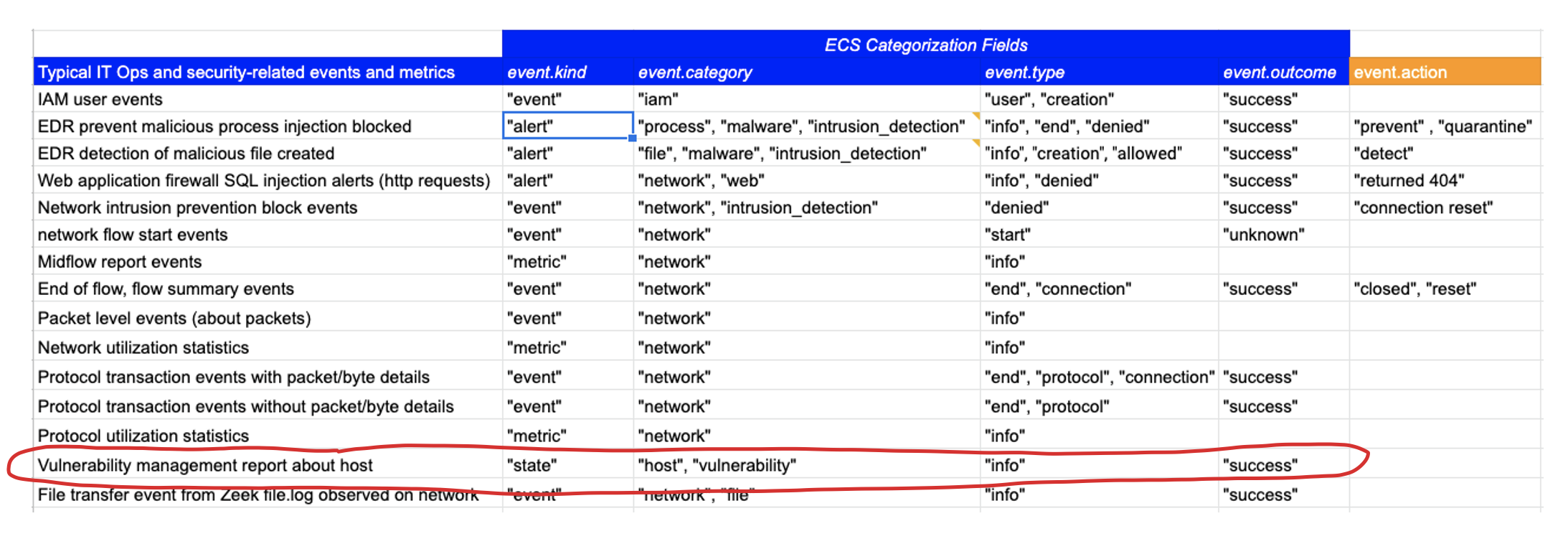 Vulnerability event.category value · Issue #2028 · elastic/ecs · GitHub