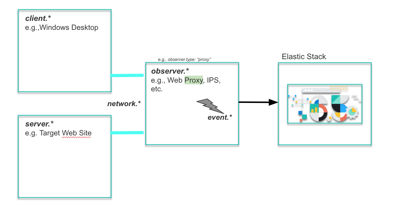 Populating of source/destination if both source/client or server ...