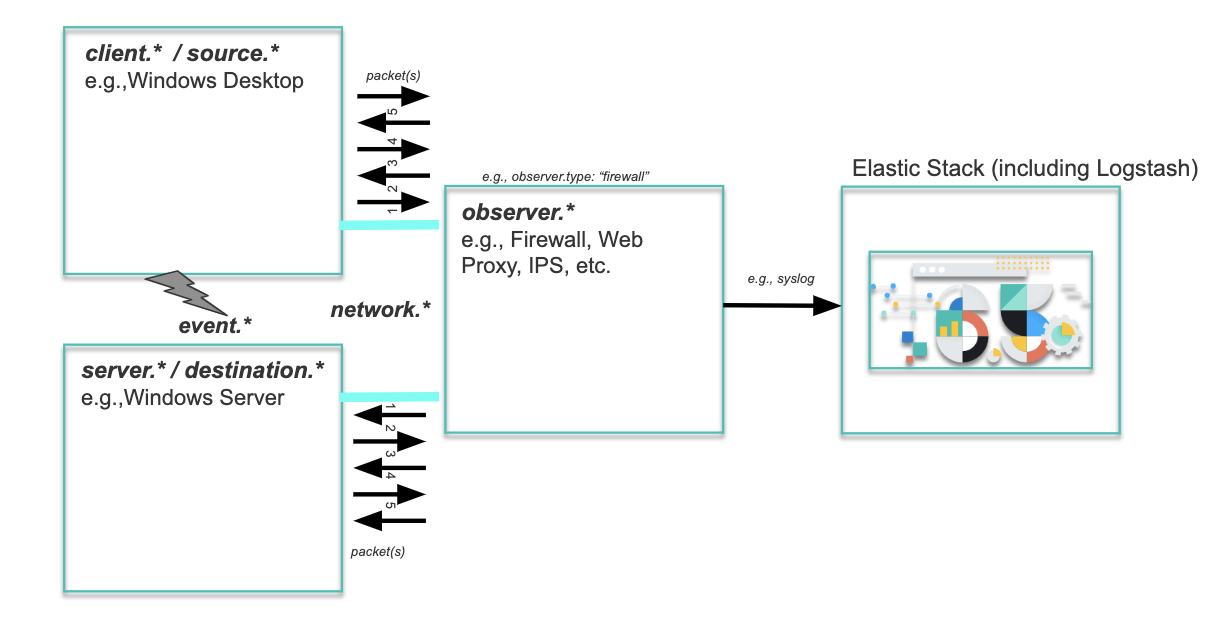 agent vs observer · Issue #607 · elastic/ecs · GitHub