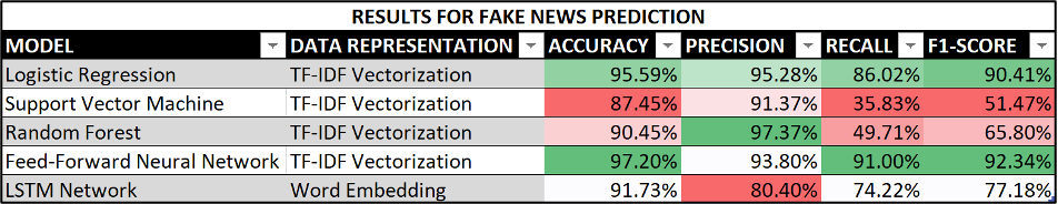 Github Gambitarun Fake News Detection Various Algorithms Are Explored To Train A Binary