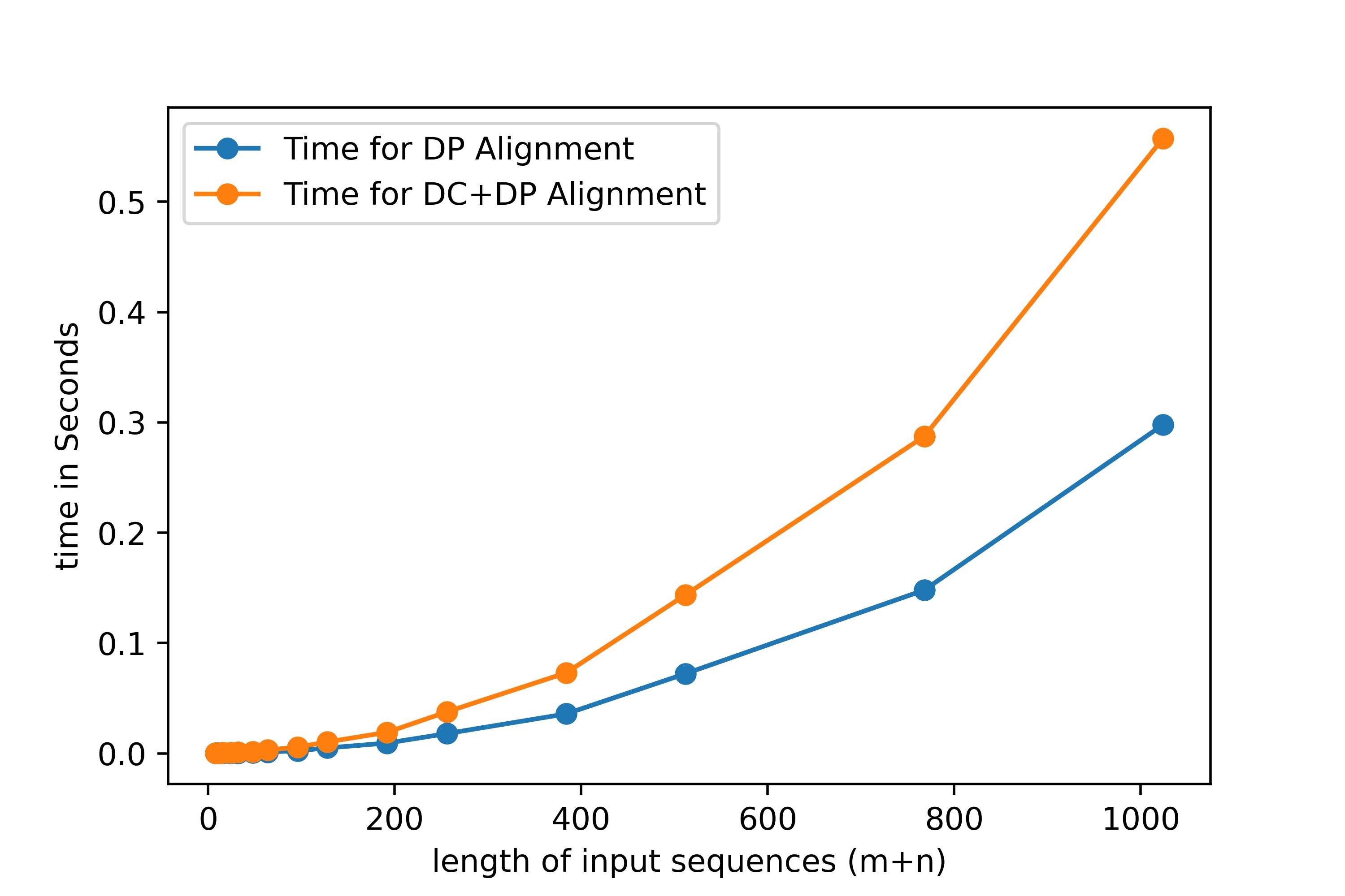 GitHub - gambiTarun/DNA-Sequence-Alignment: This project aims to find tme and memory efficient ...