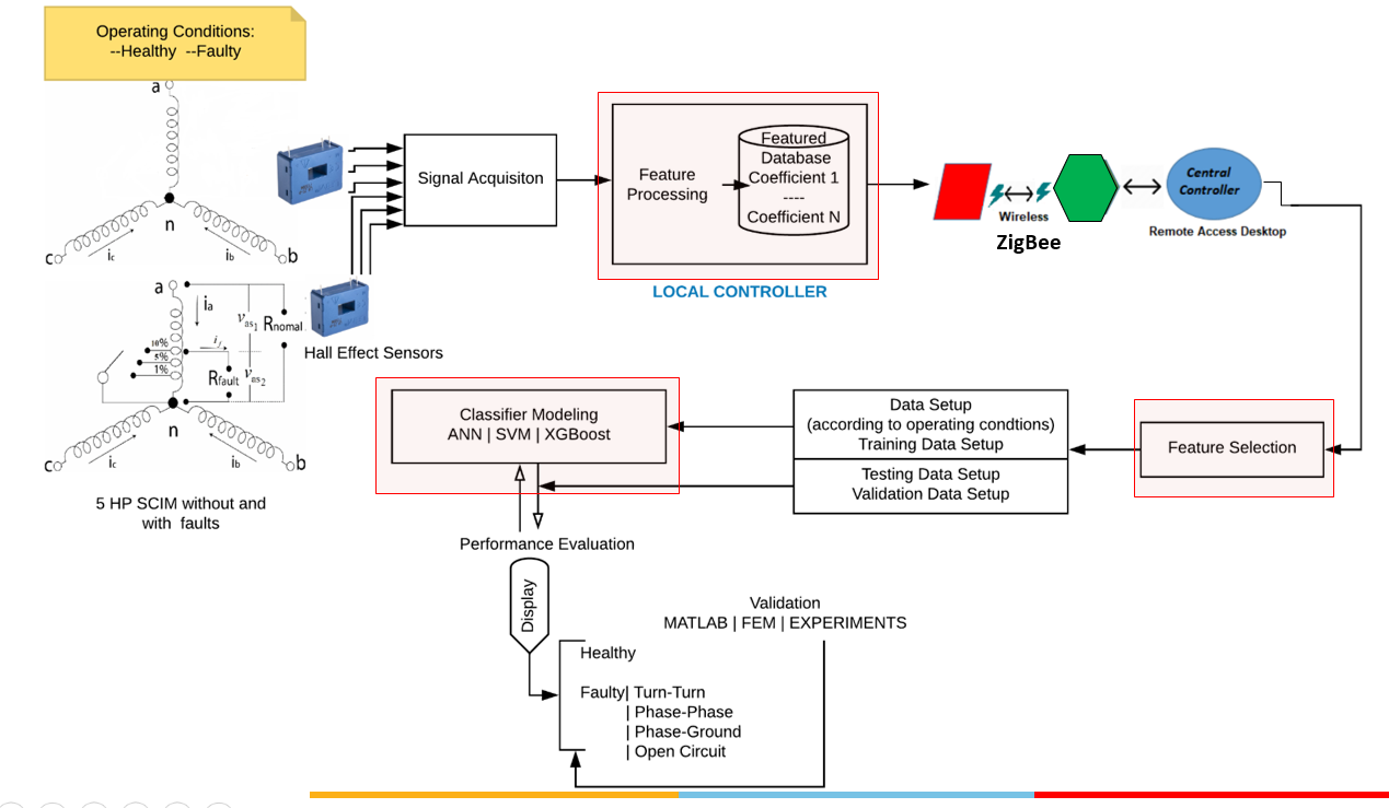 Github Gambitarun Zigbee Enabled Wireless Fault Detection In Induction Machines Wireless