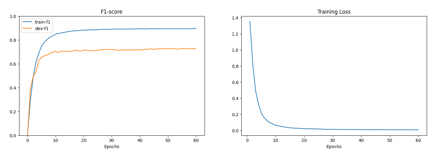 Github Gambitarunnamed Entity Recognition Using Bi Lstm Cnn In This 4951