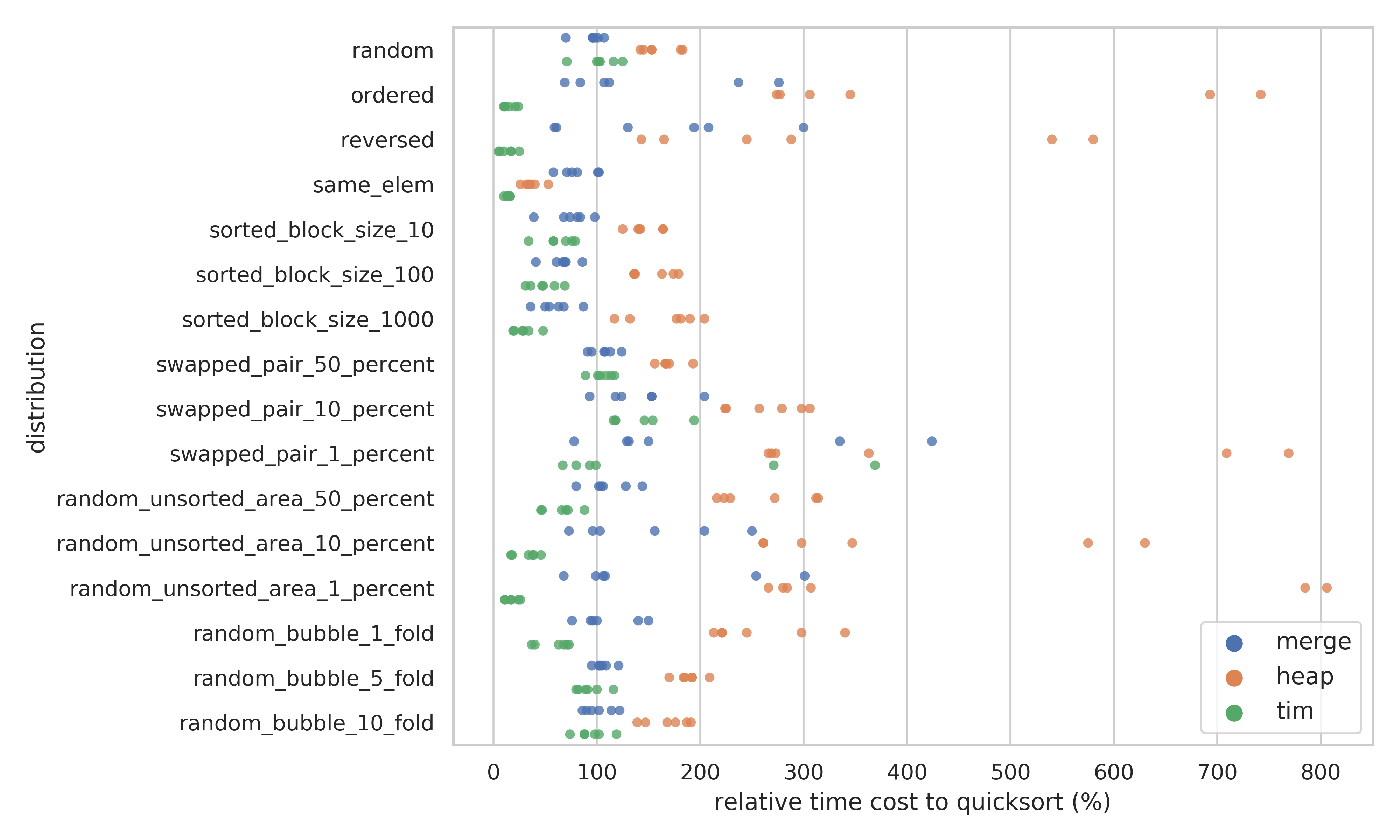 Github Liwt31numpy Sort Benchmark Benchmark Result For Numpy Sorting Algorithms