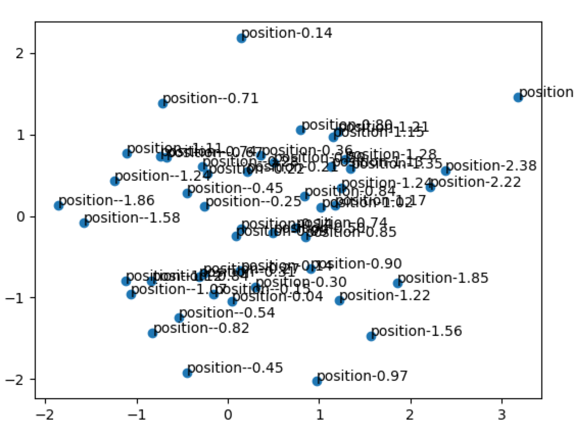 adjust_text weirdly changed the y_position of the points into a dense ...