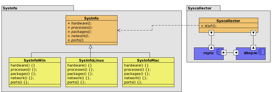 Syscollector Refactoring And Integration Of Rsync And Dbsync · Issue 6104 · Wazuhwazuh · Github