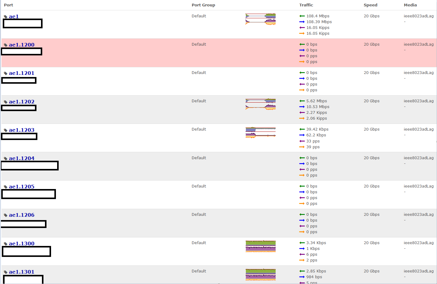 Overall Traffic Graph not showing after upgrade · Issue #13638 · librenms/librenms · GitHub