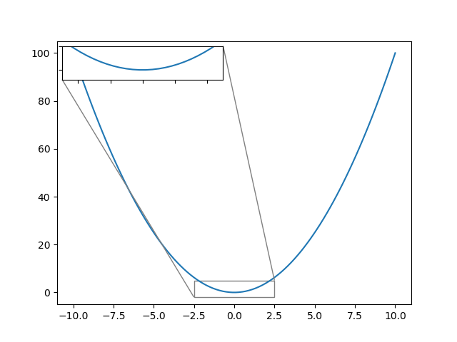 Suggestion: improve mark_inset by letting user choose all four corners ...