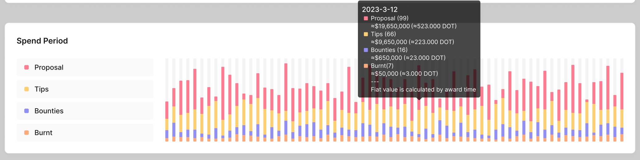 Create statistics data by spend periods · Issue #1228 · opensquare-network/dotreasury · GitHub