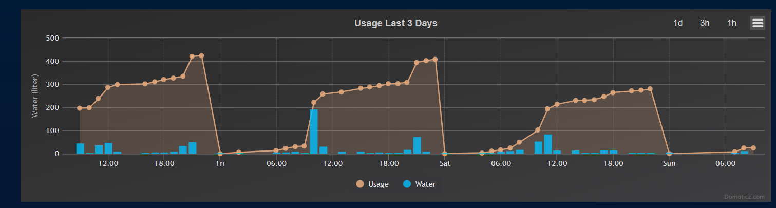 Huge Value Of Incremental Counter · Issue 5581 · Domoticzdomoticz · Github