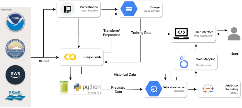 GitHub - NavyaMohan/SeaLevelRisePrediction: Using the LIDAR elevation data to develop a short ...