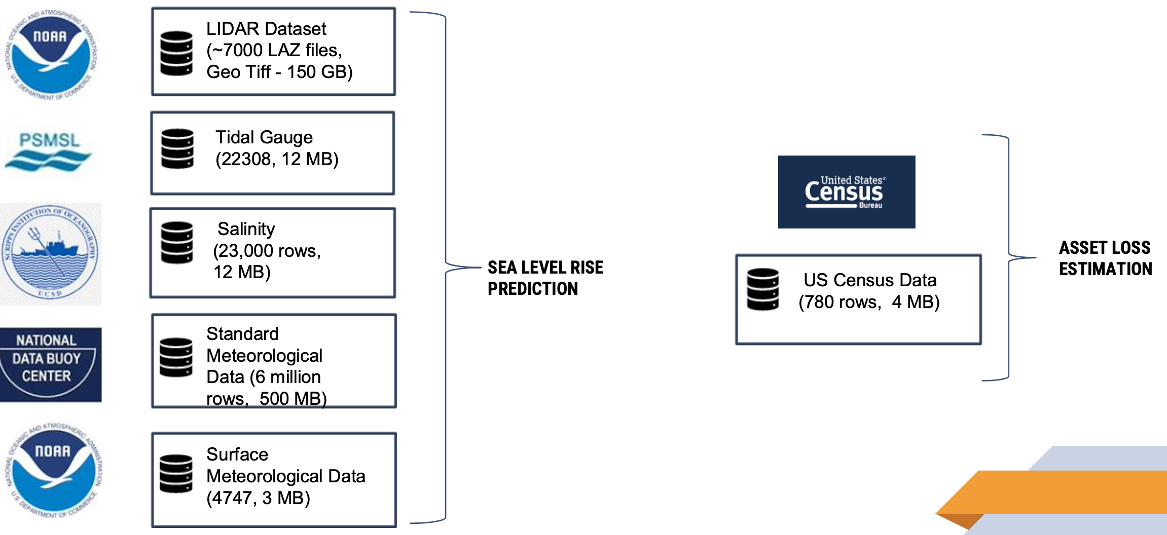 GitHub - NavyaMohan/SeaLevelRisePrediction: Using the LIDAR elevation data to develop a short ...