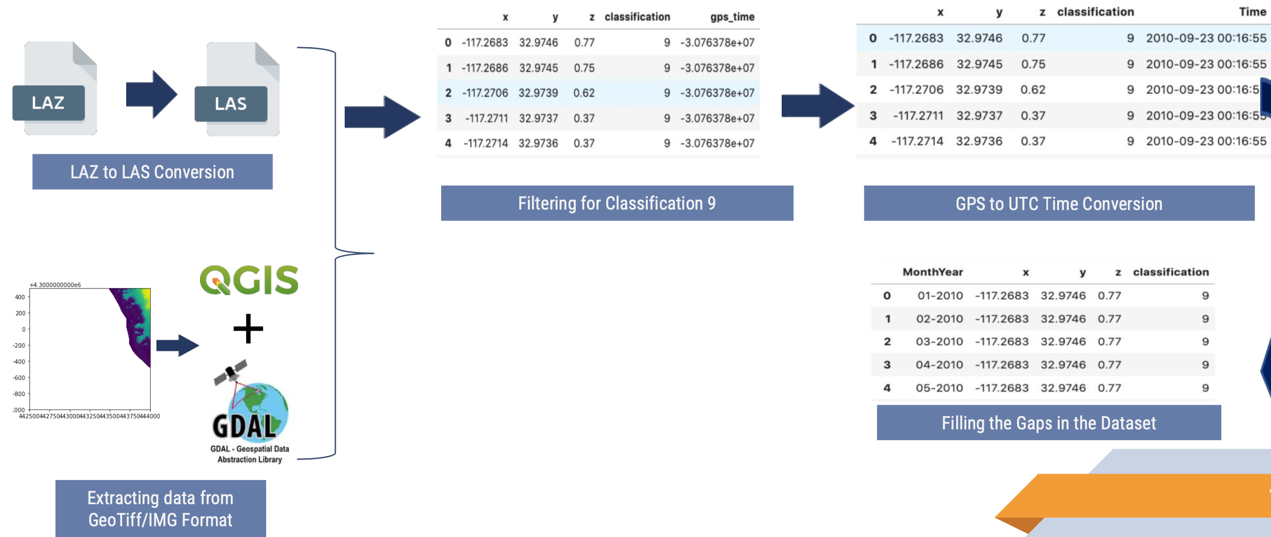 GitHub - NavyaMohan/SeaLevelRisePrediction: Using the LIDAR elevation data to develop a short ...