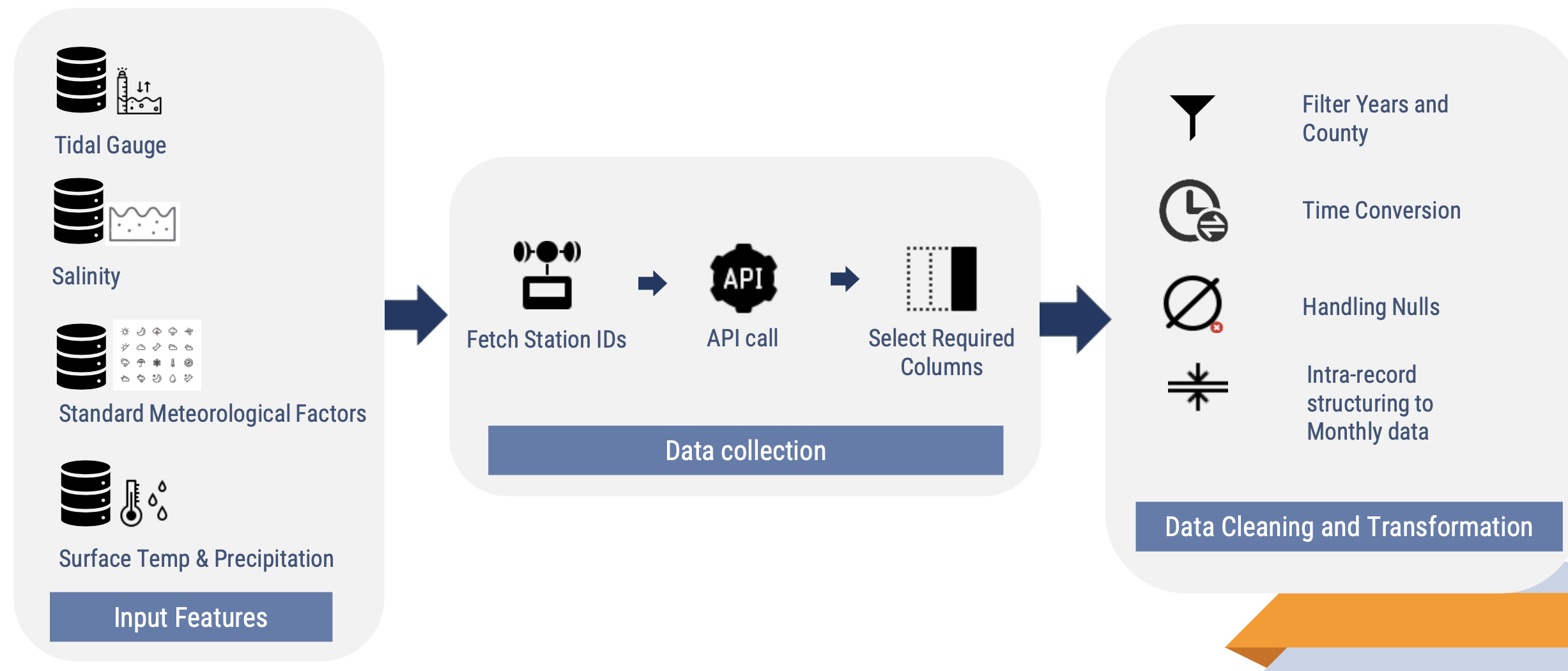 GitHub - NavyaMohan/SeaLevelRisePrediction: Using the LIDAR elevation data to develop a short ...