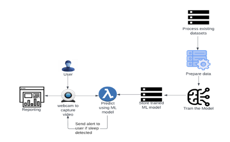 GitHub - NavyaMohan/DriverDrowsinessAlertSystem: The aim of the project ...