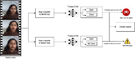 GitHub - NavyaMohan/DriverDrowsinessAlertSystem: The aim of the project ...