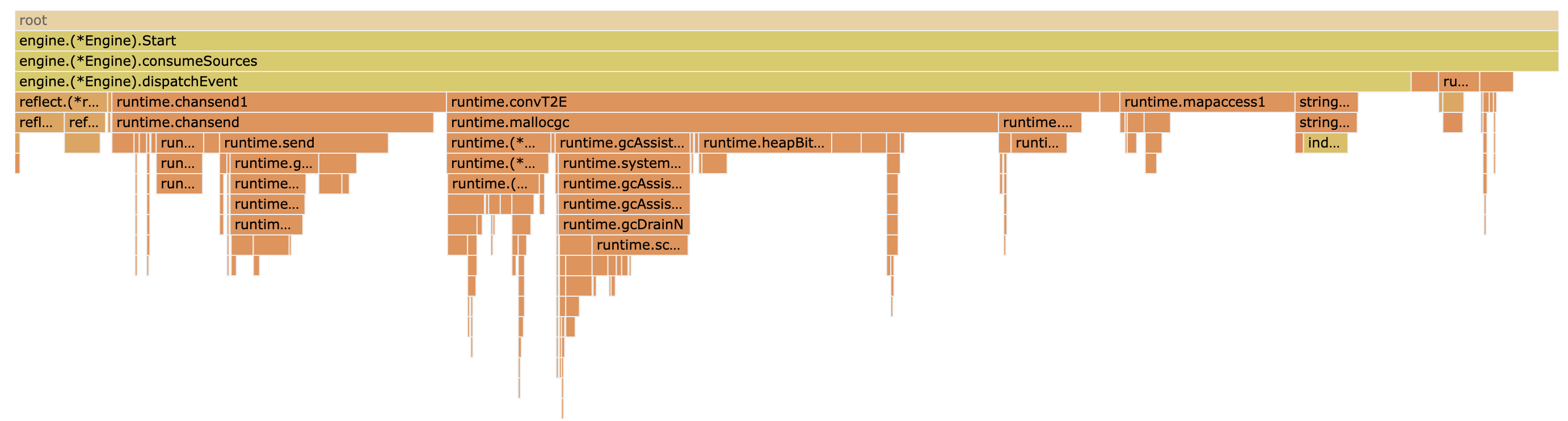 Optimizing engine.dispatchEvent · Issue #1372 · aquasecurity/tracee · GitHub