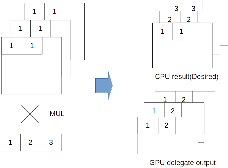 Incorrect Behavior At Elementwise Calculationmul Between Different Dimension When Use Gpu