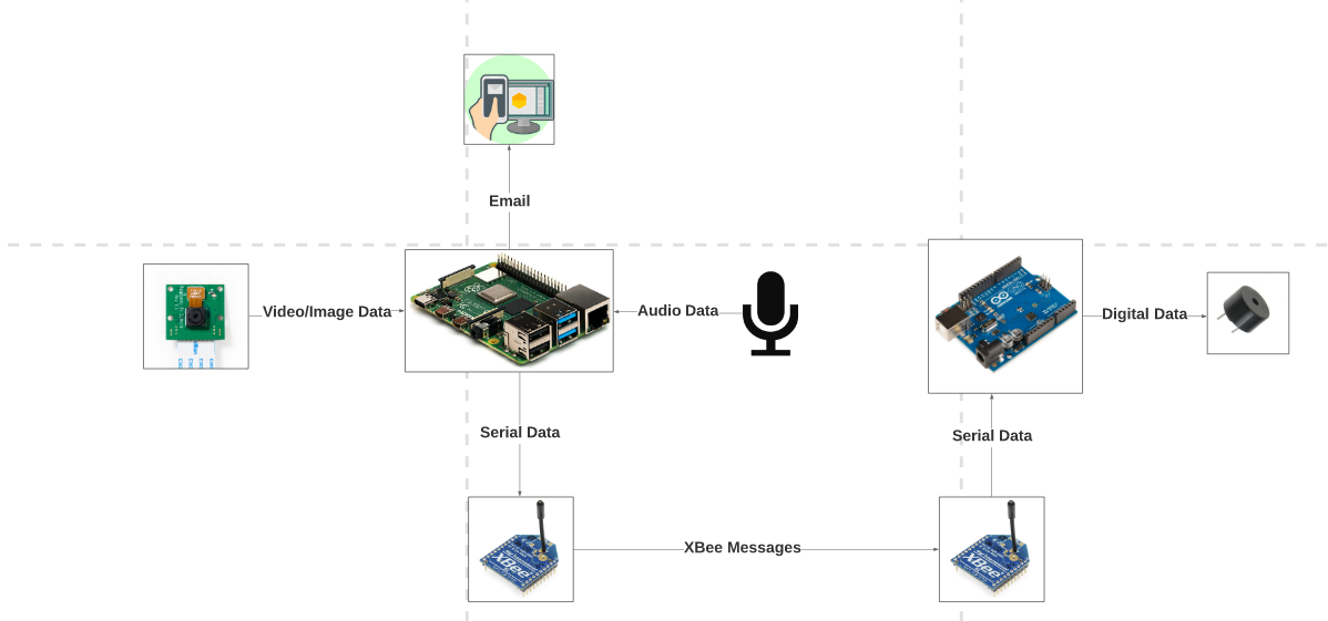 GitHub - ehabaleid/Iot-Final-Project-: Smart Security System