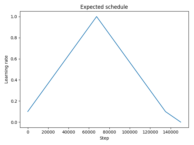 OneCycleLR does not follow the algorithm described by the original paper · Issue #40362 ...