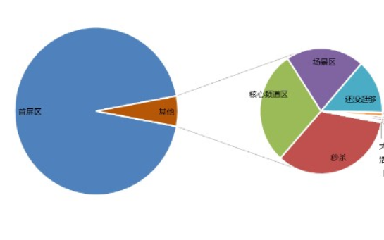 请教个饼图的实现方案 · Issue 9155 · Apacheecharts · Github 9548