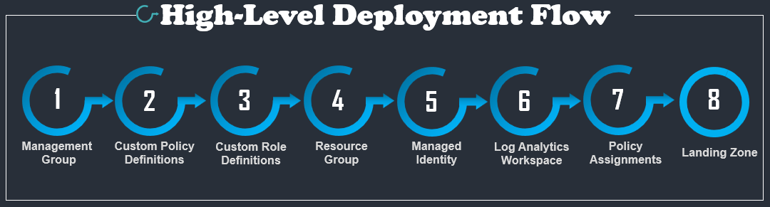 GitHub - sreekumarpg/AzureELZ: Azure Enterprise Scale LanidngZone
