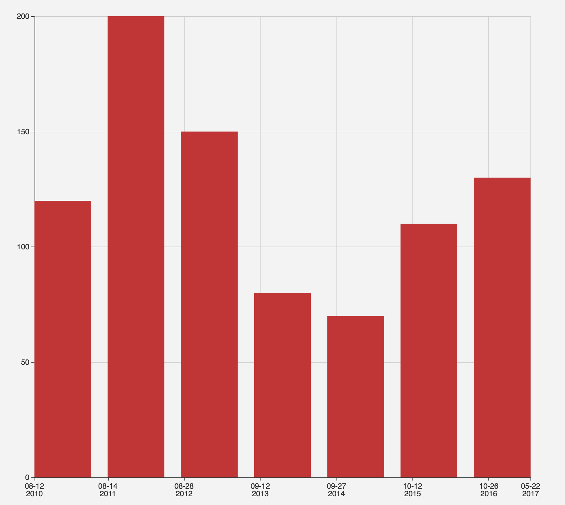 Add margin to first and last bar element with type: 'time' on xAxis · Issue #8933 · apache ...
