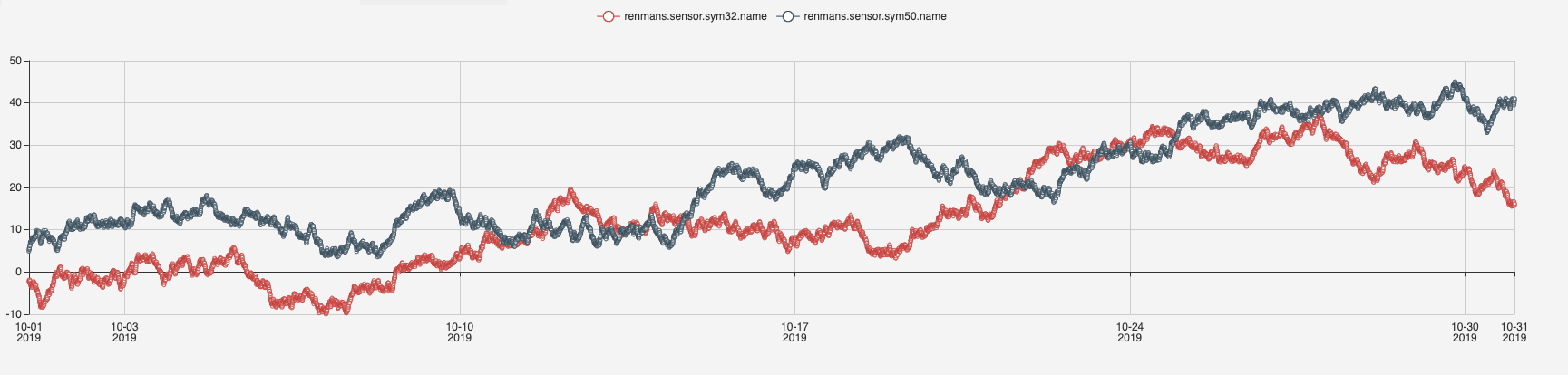 When using xAxis type 'time' chart is not optimised and shows all data points, which makes ...