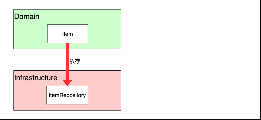 DjangoとClean Architecture #Python - Qiita
