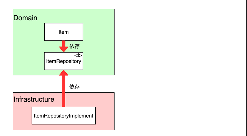 DjangoとClean Architecture #Python - Qiita