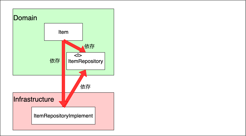 DjangoとClean Architecture #Python - Qiita