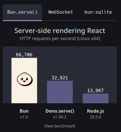 Using cluster for Node.js on benchmarking · Issue #6740 · oven-sh/bun · GitHub
