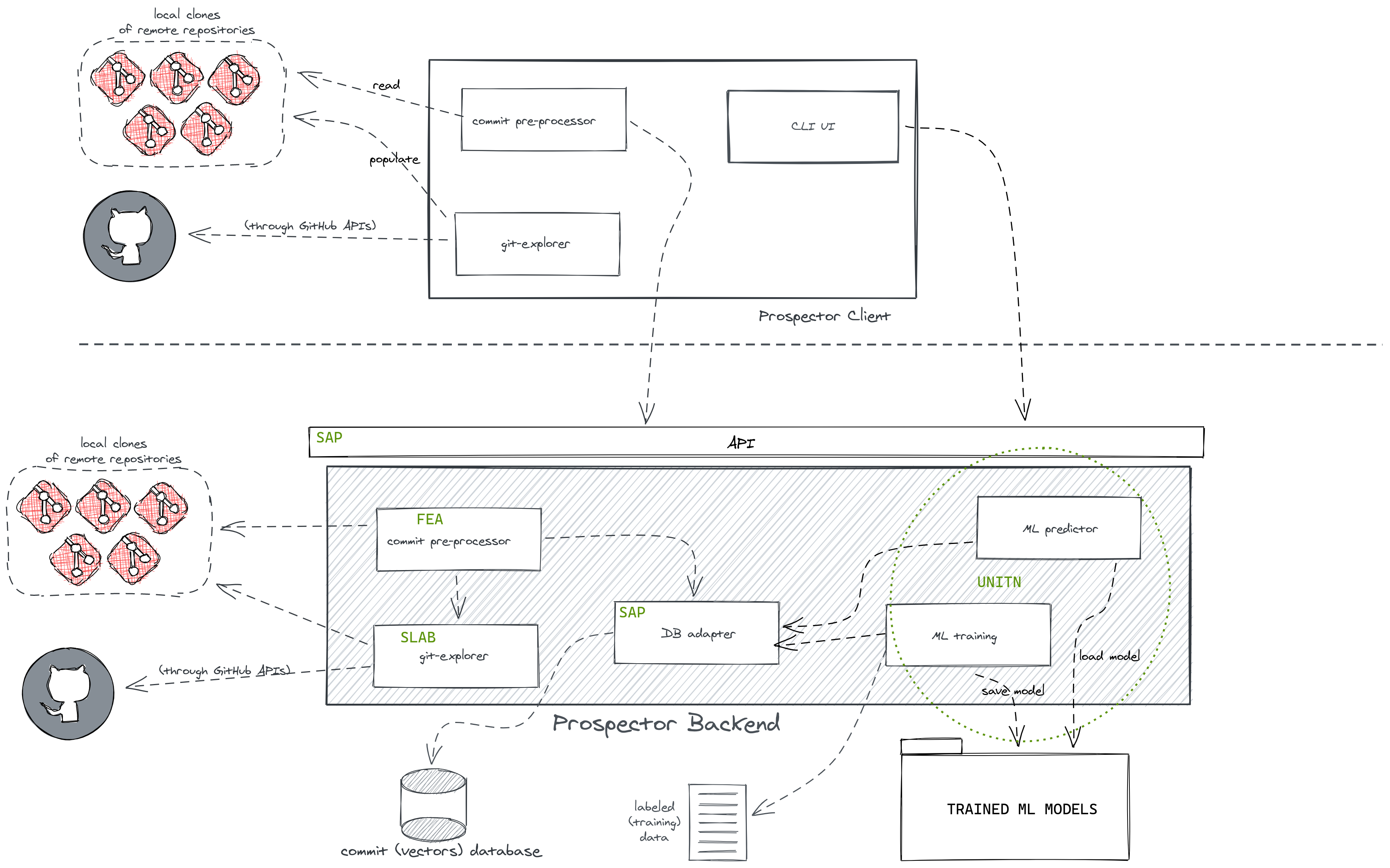 Design ML subsystem (model training + prediction) · Issue #70 · SAP/project-kb · GitHub