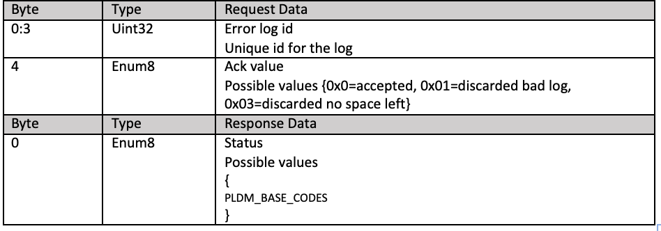 PLDM OEM error log spec : low-level design · Issue #998 · ibm-openbmc/dev · GitHub