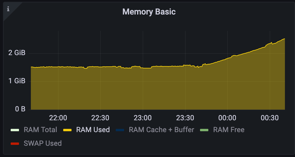 Binance perpetual - Memory leak happens after bot stopped · Issue #5556 ...