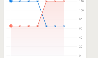 折线交叉后，其中有条折线显示不全 · Issue #209 · ecomfe/echarts-for-weixin · GitHub