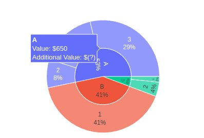 Sunburst figures not aggregating custom_data for parents with >1 leaf · Issue #4172 · plotly ...
