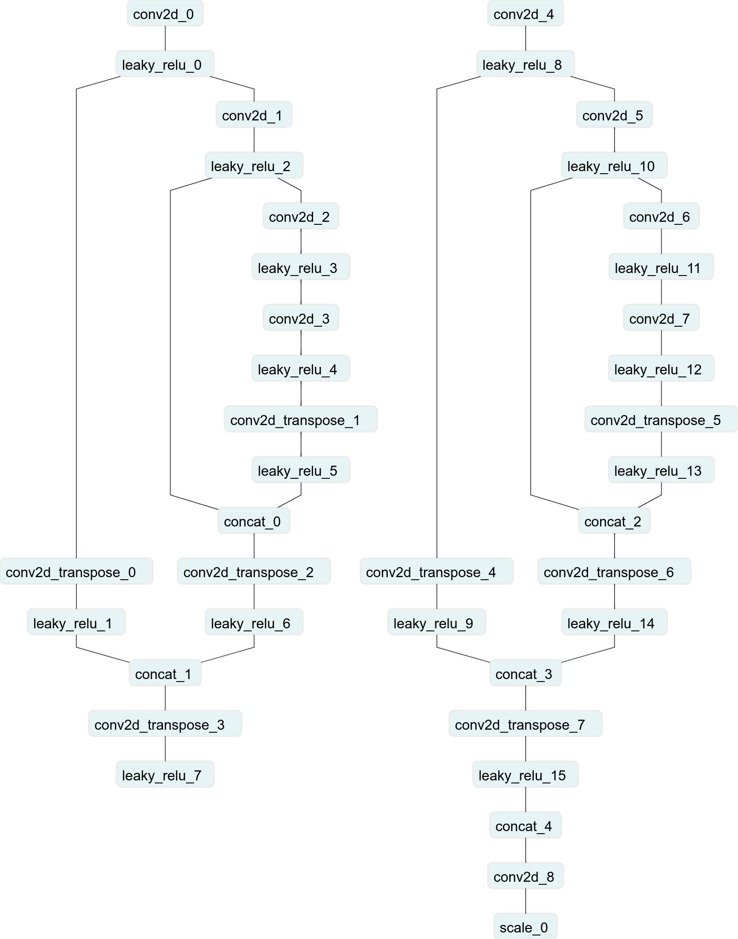 网络权值共享 · Issue #20575 · PaddlePaddle/Paddle · GitHub