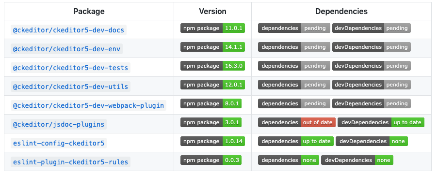 Upgrade dependencies · Issue #7166 · ckeditor/ckeditor5 · GitHub