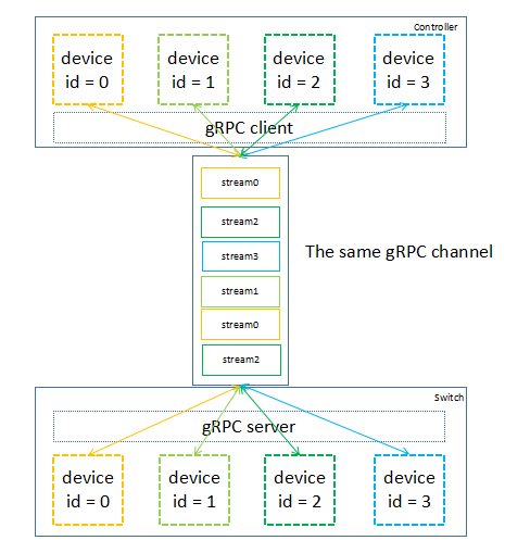 Question:How can I get the device-id from packet-in? · Issue #207 · p4lang/PI · GitHub