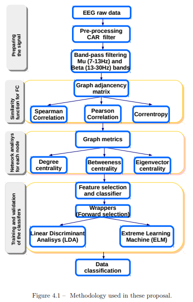 Review of Luisa Fernanda Thesis · Issue #5 · Kotzly/BCI_MsC · GitHub