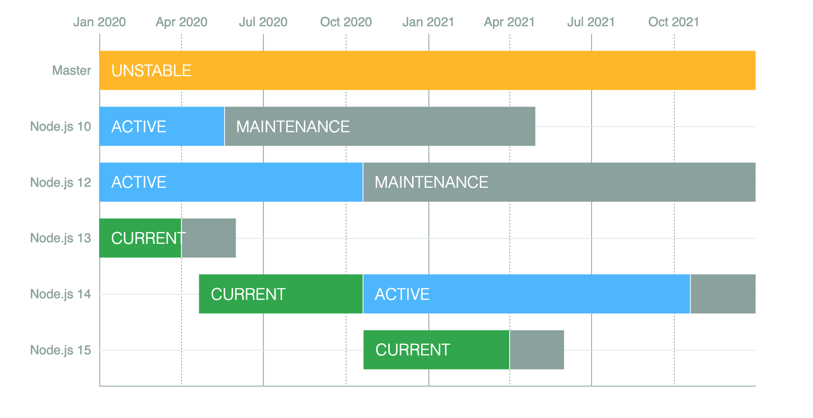 Drop unsupported node versions · Issue #260 · expressjs/generator · GitHub