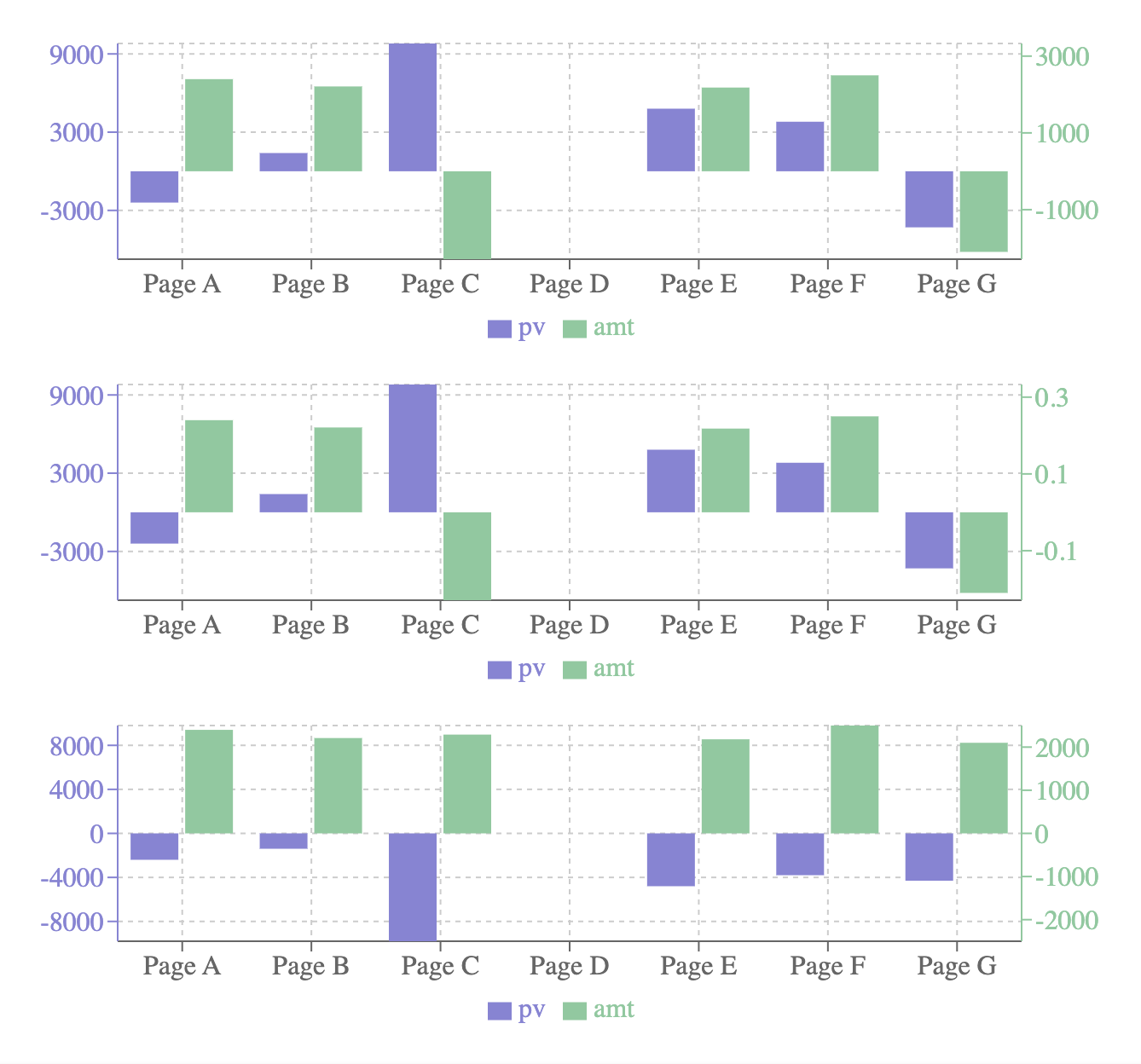 Multi Axis Chart - How to synchronize two Y Axis? · Issue #2815 · recharts/recharts · GitHub