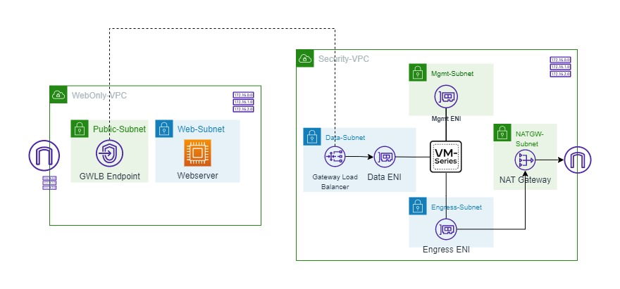 GitHub - mervynckw/AWS-GWLB-Palo-Alto-VM-Series-Overlay-routing