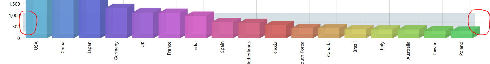 How to use axis range on XYChart3D ? · Issue #2023 · amcharts/amcharts4 · GitHub