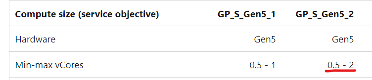 az sql db update error: The service level objective 'GP_S_Gen5_2' does ...