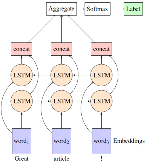 Aggregation layer in bidirectional LSTMs · Issue #848 · tflearn/tflearn · GitHub
